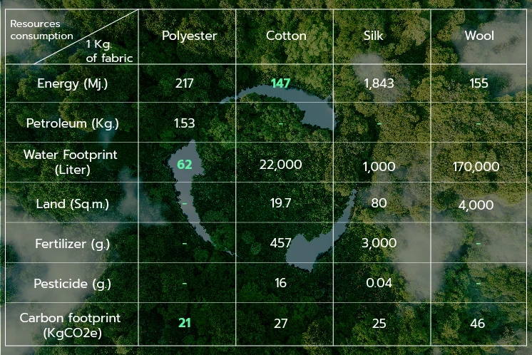 Polyester fabric vs. Natural fabric resource consumption
